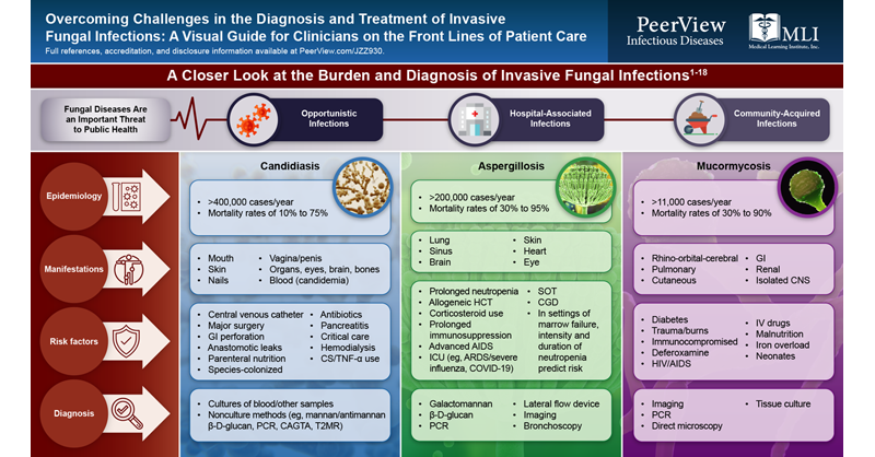 PeerView - Overcoming Challenges in the Diagnosis and Treatment of ...