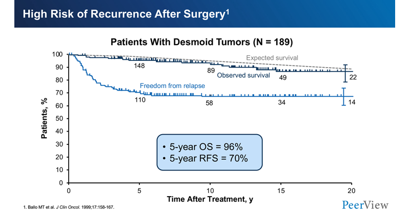 PeerView - Advancing Therapeutic Control in Desmoid Tumors: Expert ...